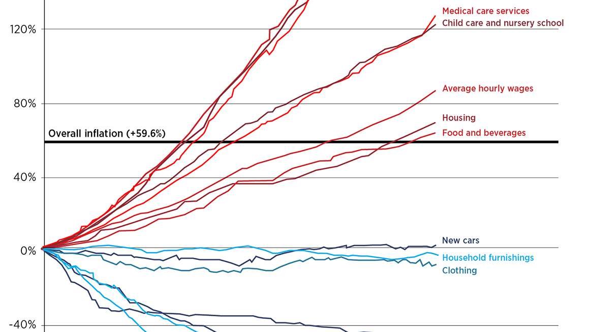 Government Involvement Drives Up Costs