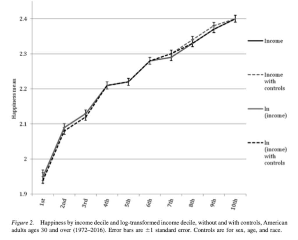 More Money Does Buy More Happiness, Says Study