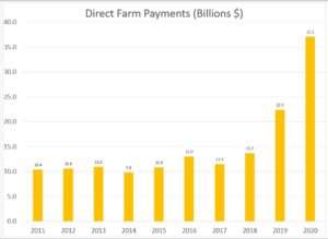 Federal Payments to Farmers Have Tripled Since 2017, and Trump Just ...