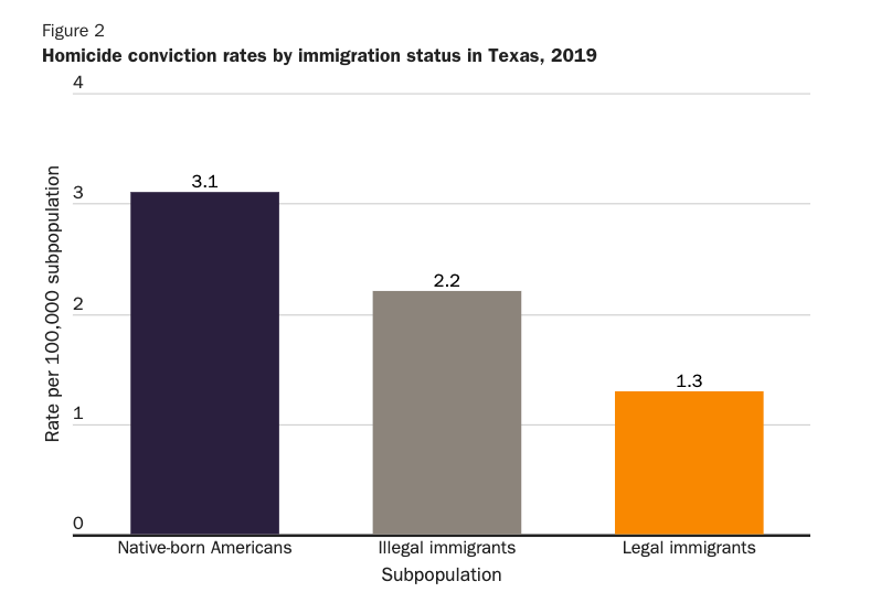 Immigrants Are Less Likely To Commit Homicide, Sex Crimes, and Larceny ...