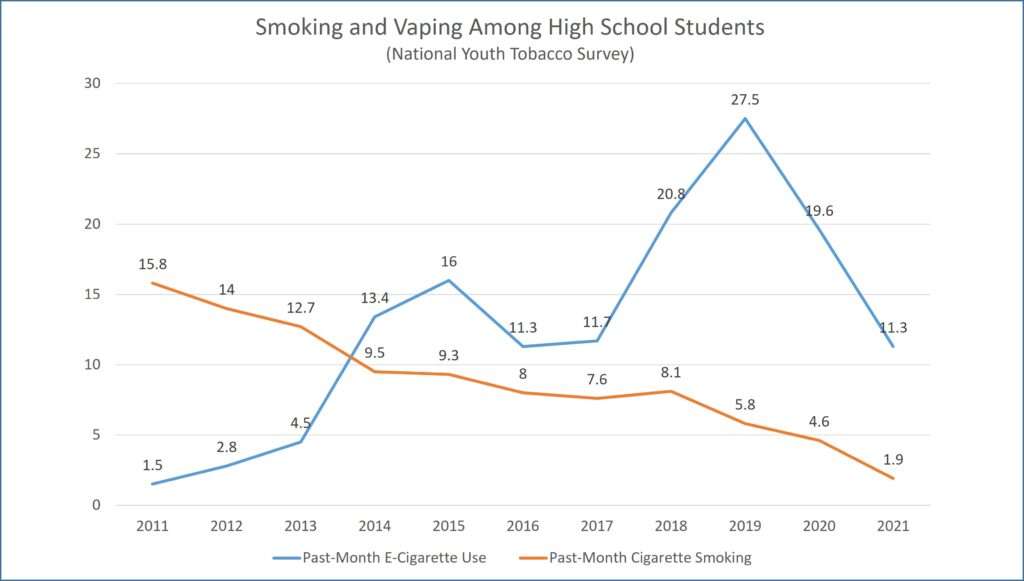 Why Can't the CDC Tell the Truth About Smoking and Vaping by Teenagers?