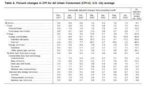 Inflation Hits 9.1 Percent, Highest Level in 41 Years