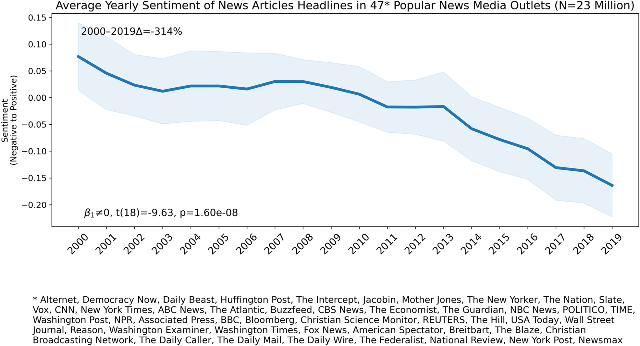U.S. Headlines Expressing Negative Emotions Increased Hugely Since 2000