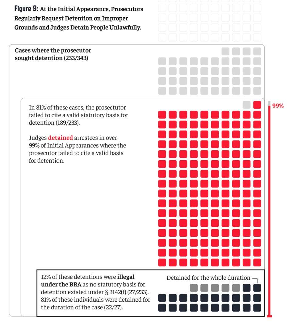 Freedom Denied Part 2: Judges Must Follow the Correct Legal Standard at ...