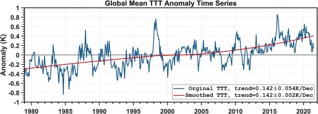 Global Warming Trend Is 'Only One-Half of the Climate…