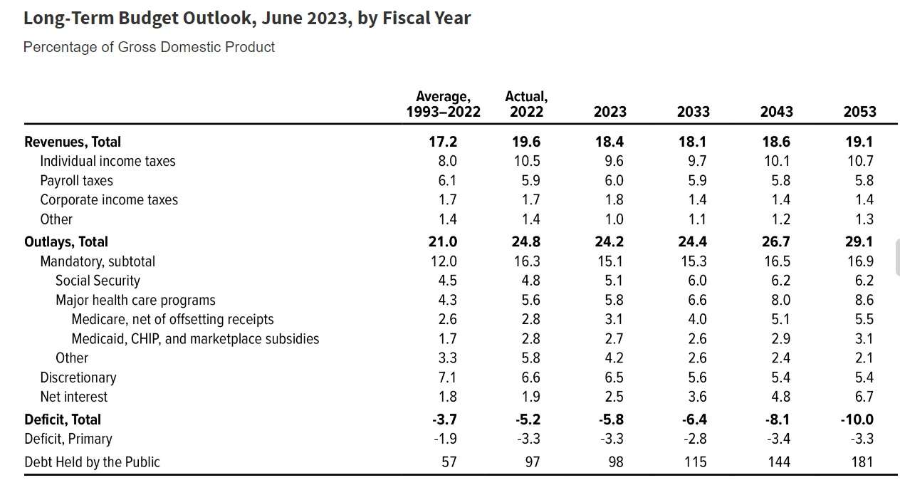 CBO Projects Huge Deficits, $116 Trillion in New Borrowing Over the ...