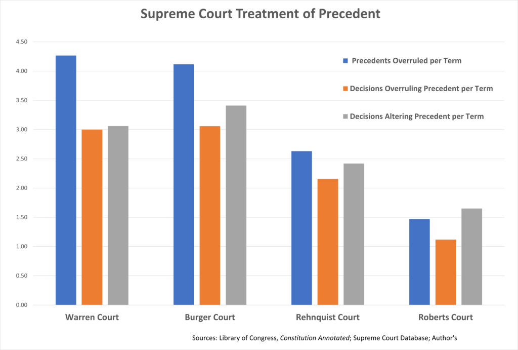 Notes on "The Restrained Roberts Court"