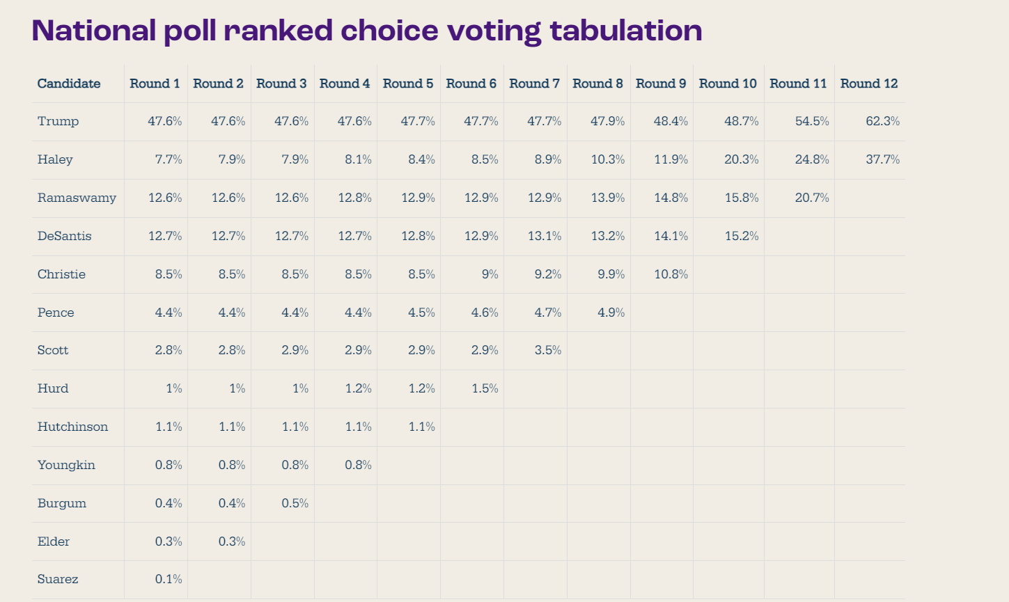 Poll Finds Trump Would Easily Win a Ranked Choice GOP Primary