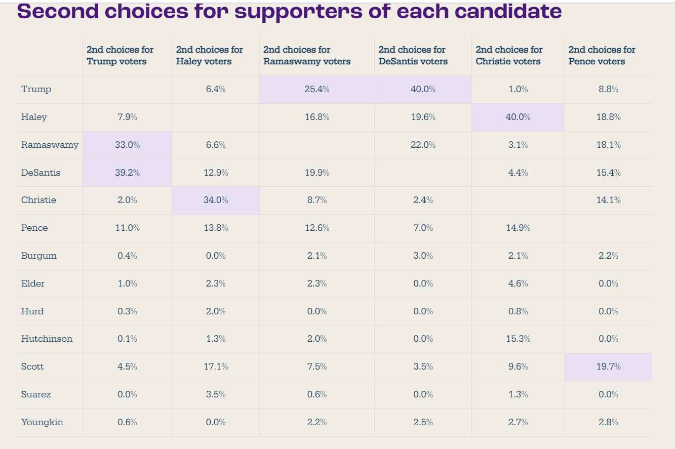Poll Finds Trump Would Easily Win a Ranked Choice GOP Primary