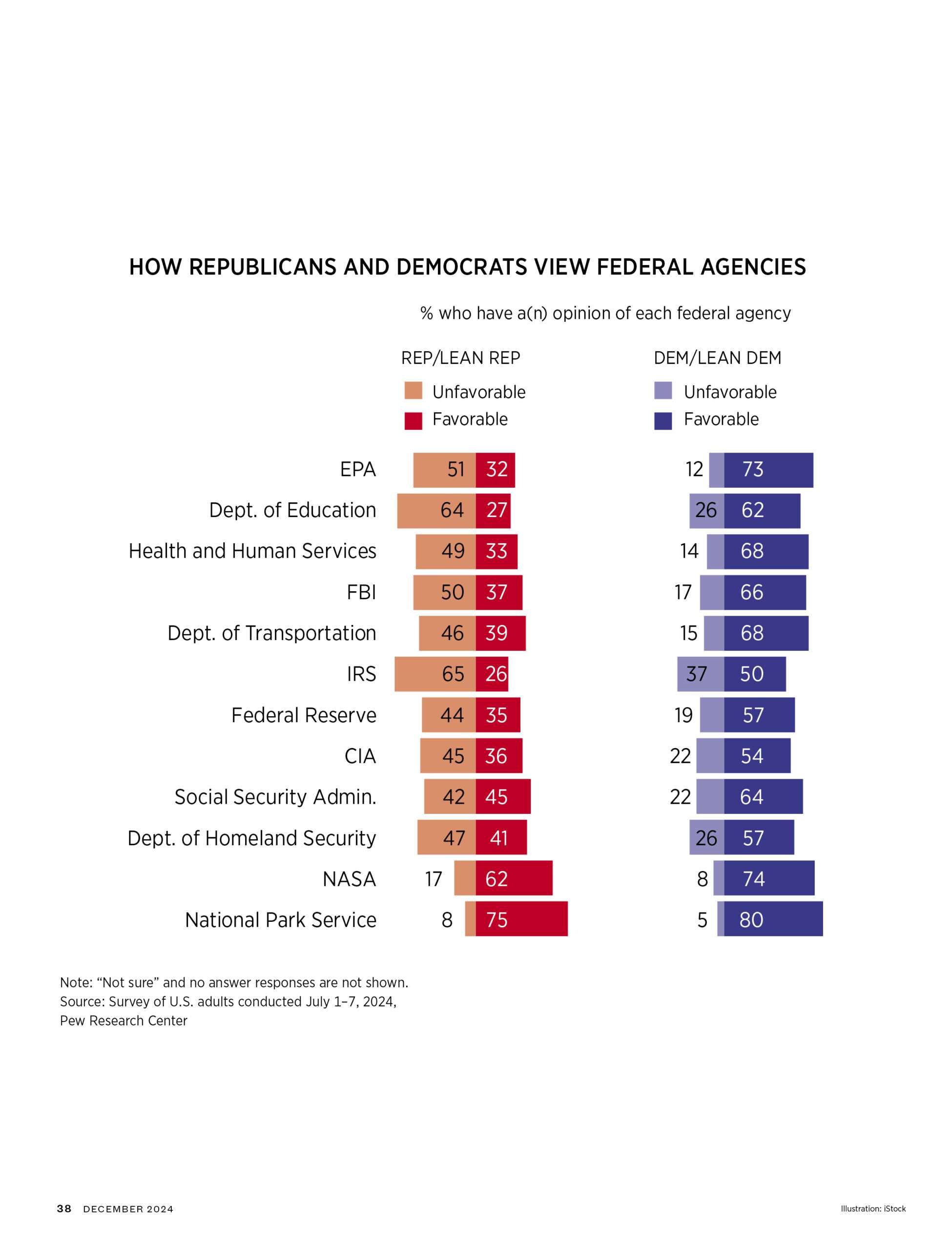 Infographic: Republicans and Democrats Differ on Views of Federal Agencies