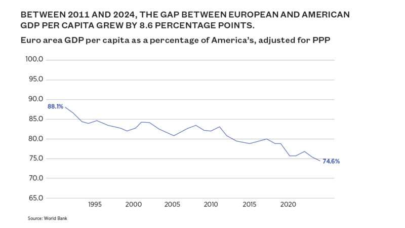 Why is Europe so poor compared to the U.S.?
