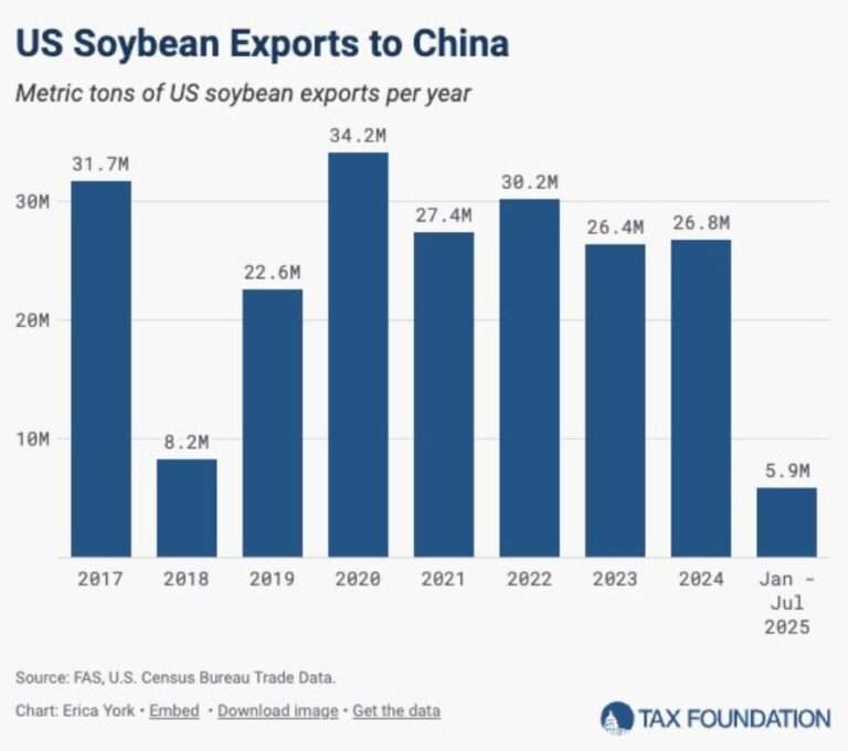 Trump’s claim on China soybean purchases isn’t backed by the data