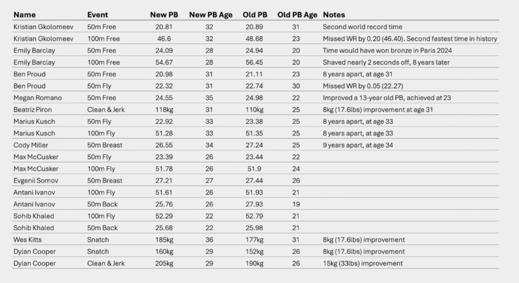 Enhanced Games prove enhancement works but youth works better