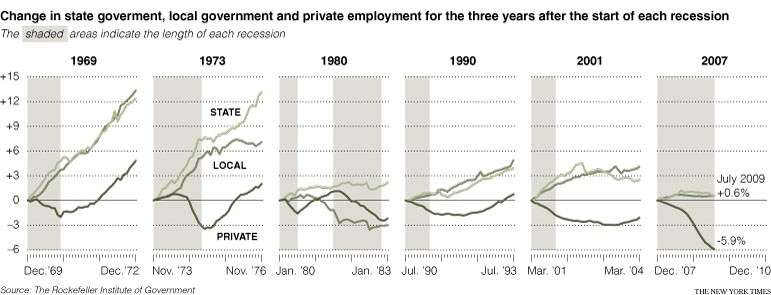 Saving or Preserving Government Jobs or, How Recession-Proof is Your ...