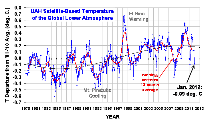 Global Temperature Trend Update: January 2012