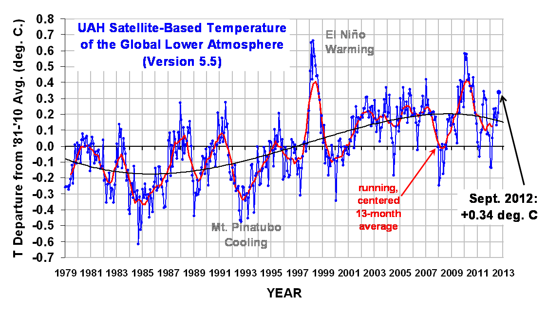 Global Temperature Trend Update: September 2012