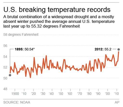 2012 Hottest Year on Record in U.S. - Surface and Satellite Temperature ...