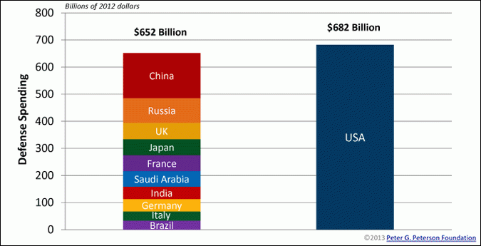 The U.S. Military Budget Is Bigger Than the 10 Next Biggest Military ...