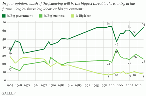 New Poll Finds Concerns About Big Government Near All-Time High