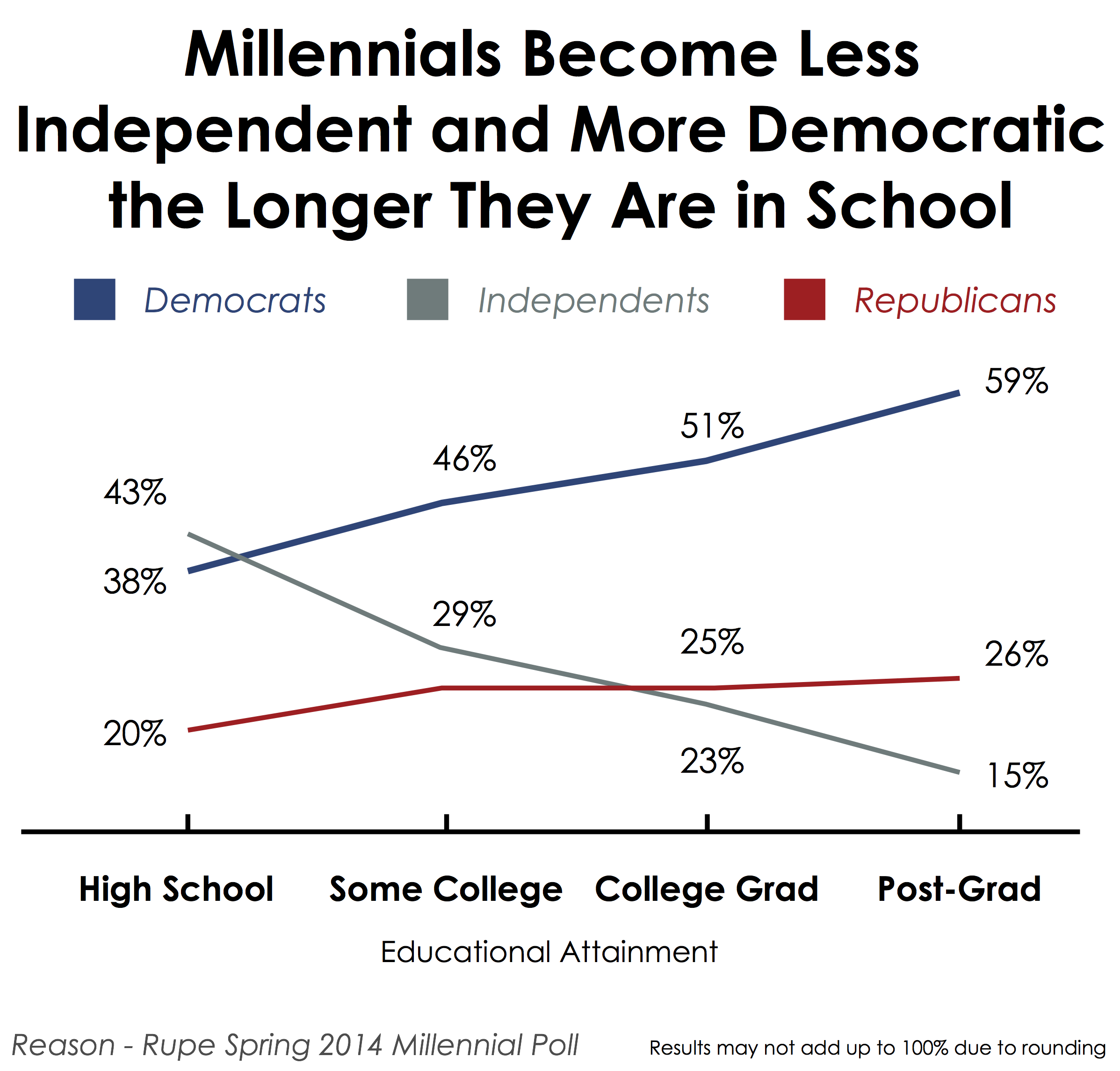 Millennials Aren't More Democratic—They're Just Less Republican