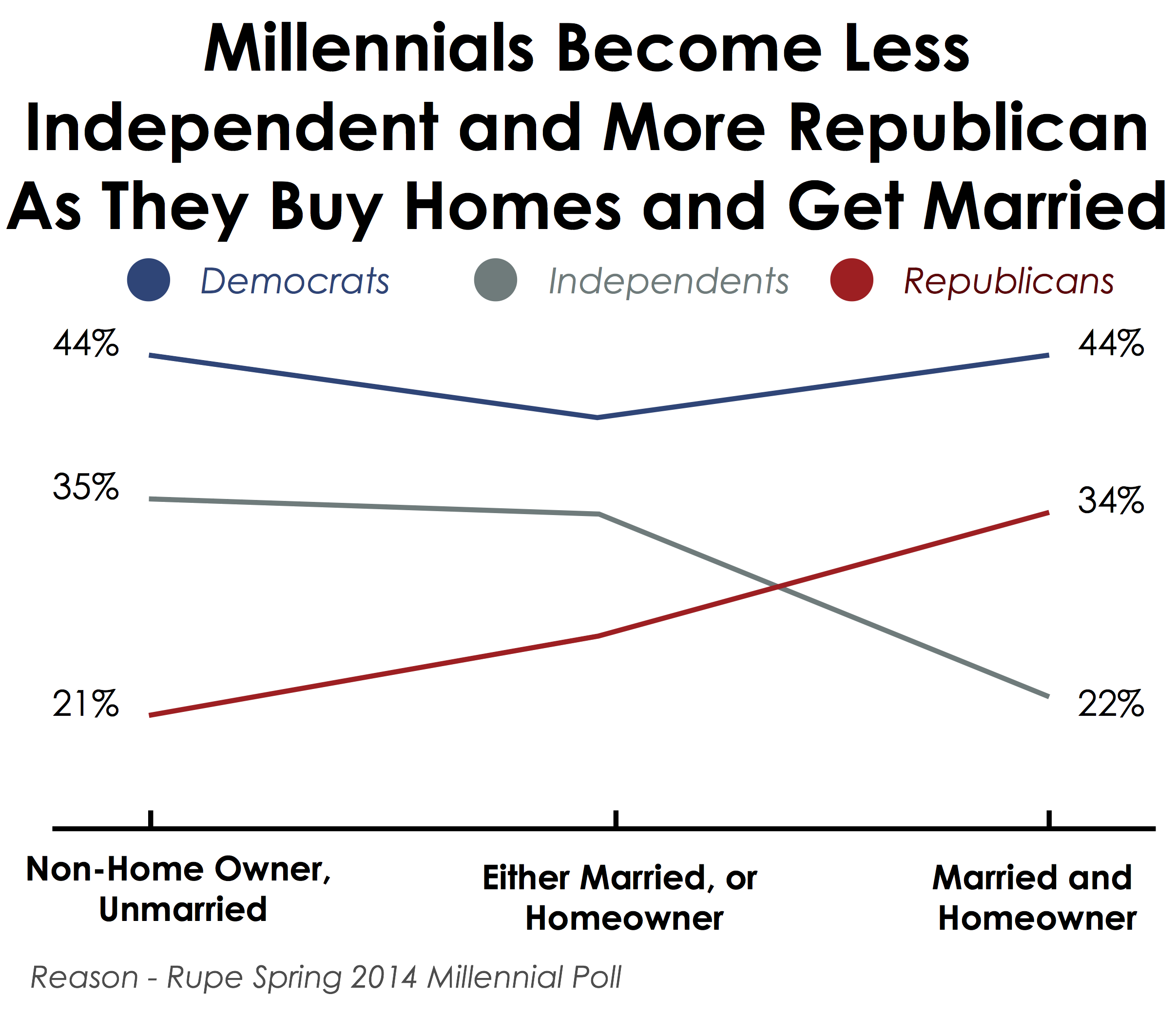 Millennials Aren't More Democratic—They're Just Less Republican