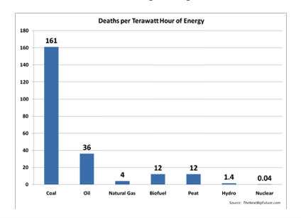 The Truth About Nuclear Power