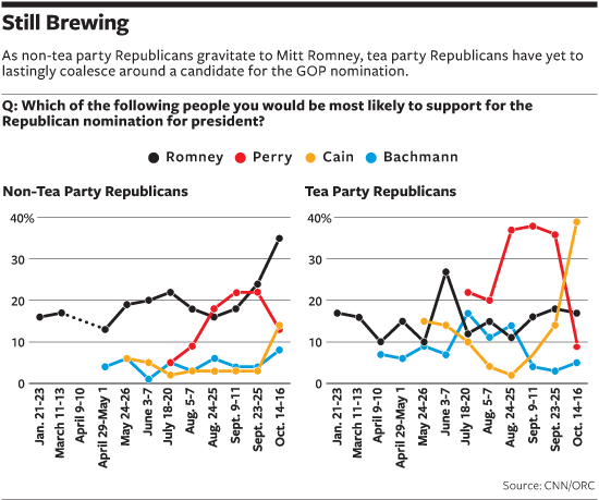 Poll of the Day, GOP vs. Tea Party Presidential Split Edition