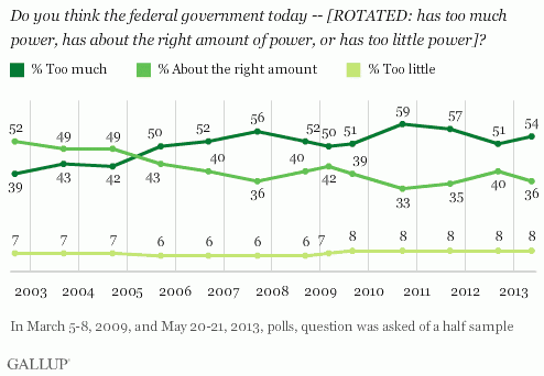 Gallup: 54% of Americans Think Govt is Too Powerful; Rest Too Scared to ...
